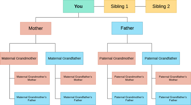 Simple Family Tree | Visual Paradigm User-Contributed Diagrams / Designs